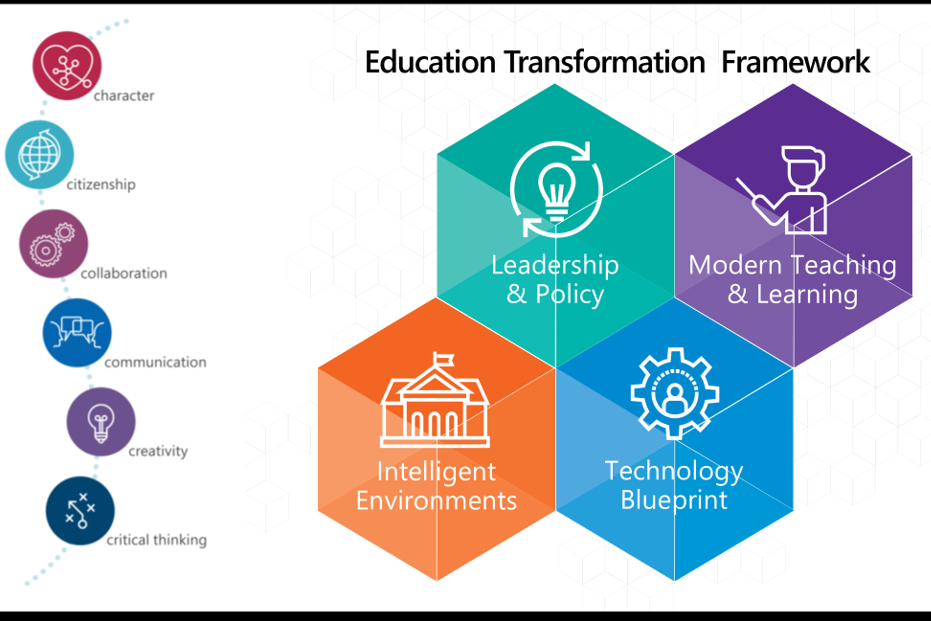 Digital Transformation – De Pedagogics – nurturing education